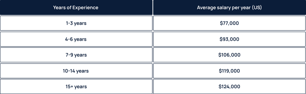 Average Revenue Operations Manager Salary in 2023