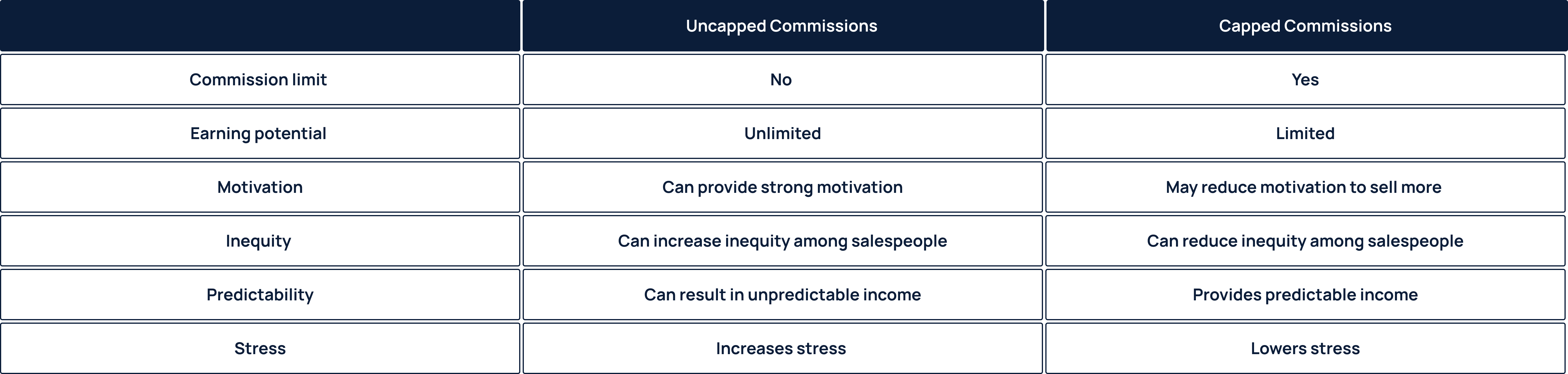 Uncapped Commissions: Benefits and Drawbacks