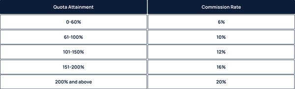 Ultimate Guide to Tiered Commission (Structure+Example)