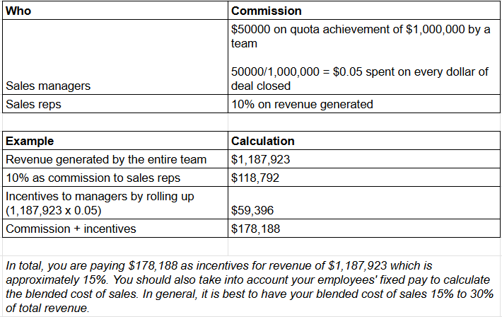 Understanding and implementing sales incentive roll up